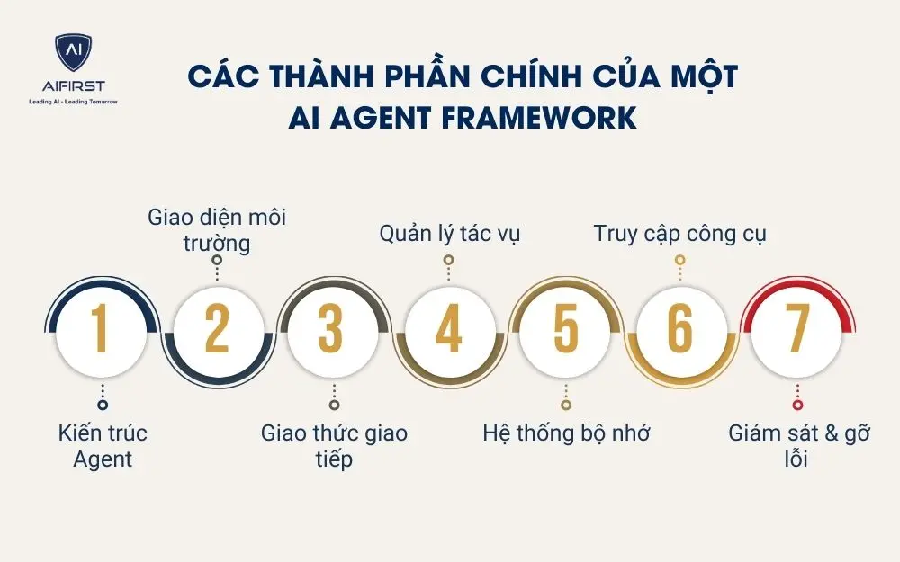 AI AGENT FRAMEWORK: NỀN TẢNG XÂY DỰNG HỆ THỐNG AI TỰ ĐỘNG HOÁ